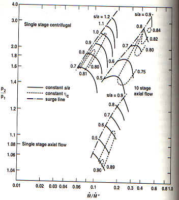 Characteristics of Turbo Chargers